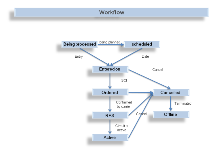 Network Carrier Management | circuit inventory | ERAMON GmbH